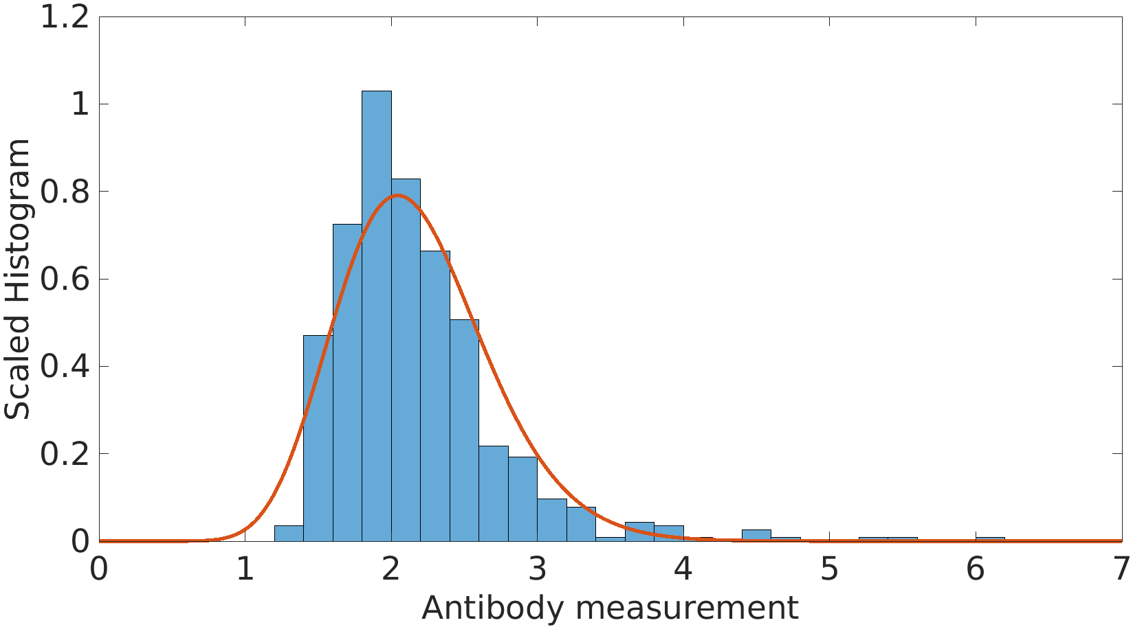 Optimal Time-dependent Prevalence Estimation and Classification | SIAM
