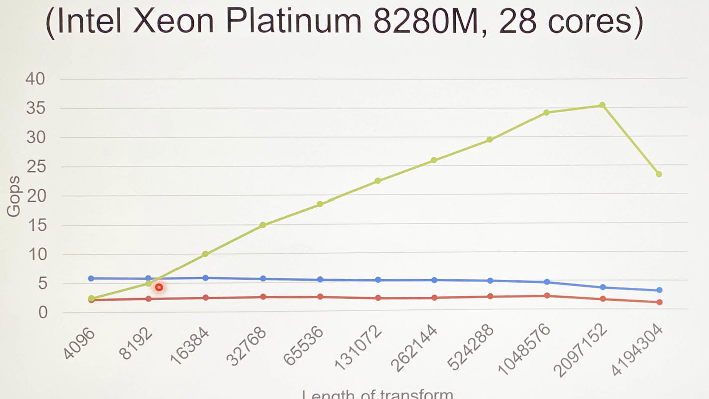 Parallel Implementations and Applications of Next-generation FFT Algorithms at PP22 | SIAM