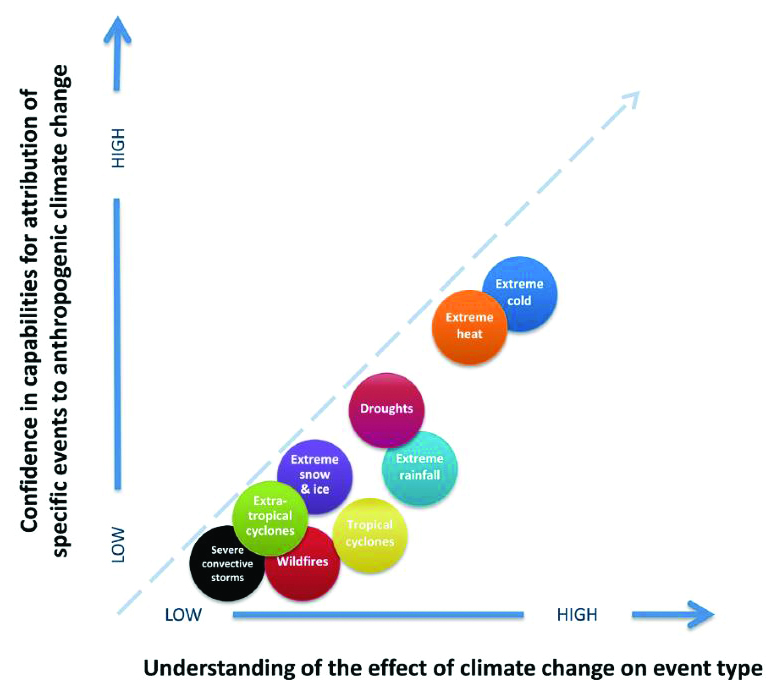 Linking Extreme Weather to Climate Change | SIAM