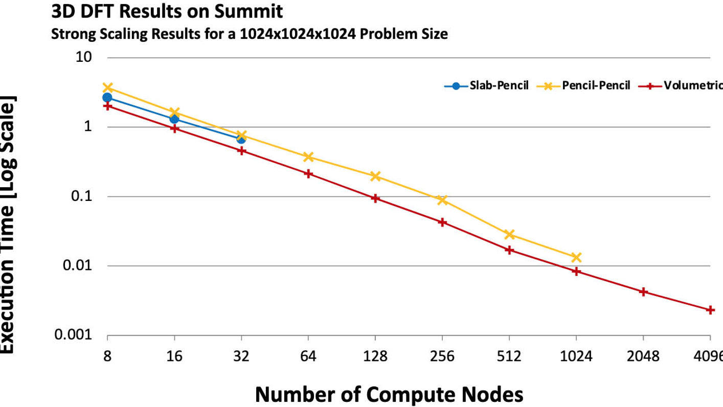 Parallel Implementations and Applications of Next-generation FFT Algorithms at PP22 | SIAM