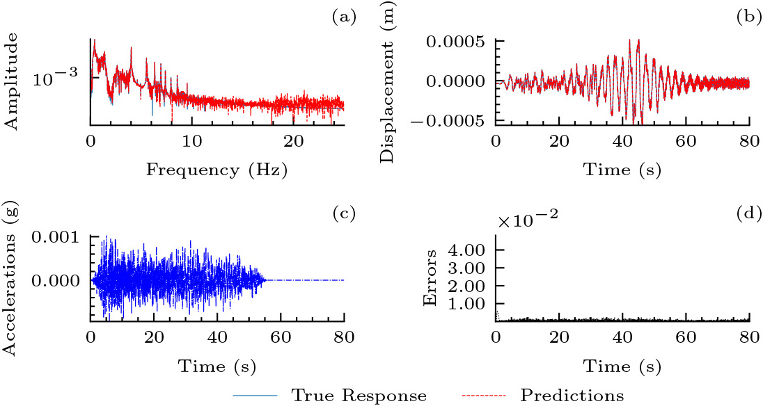 Learning Oscillatory Navier Stokes Flows And Causal Linear Operators With Deep Neural Network