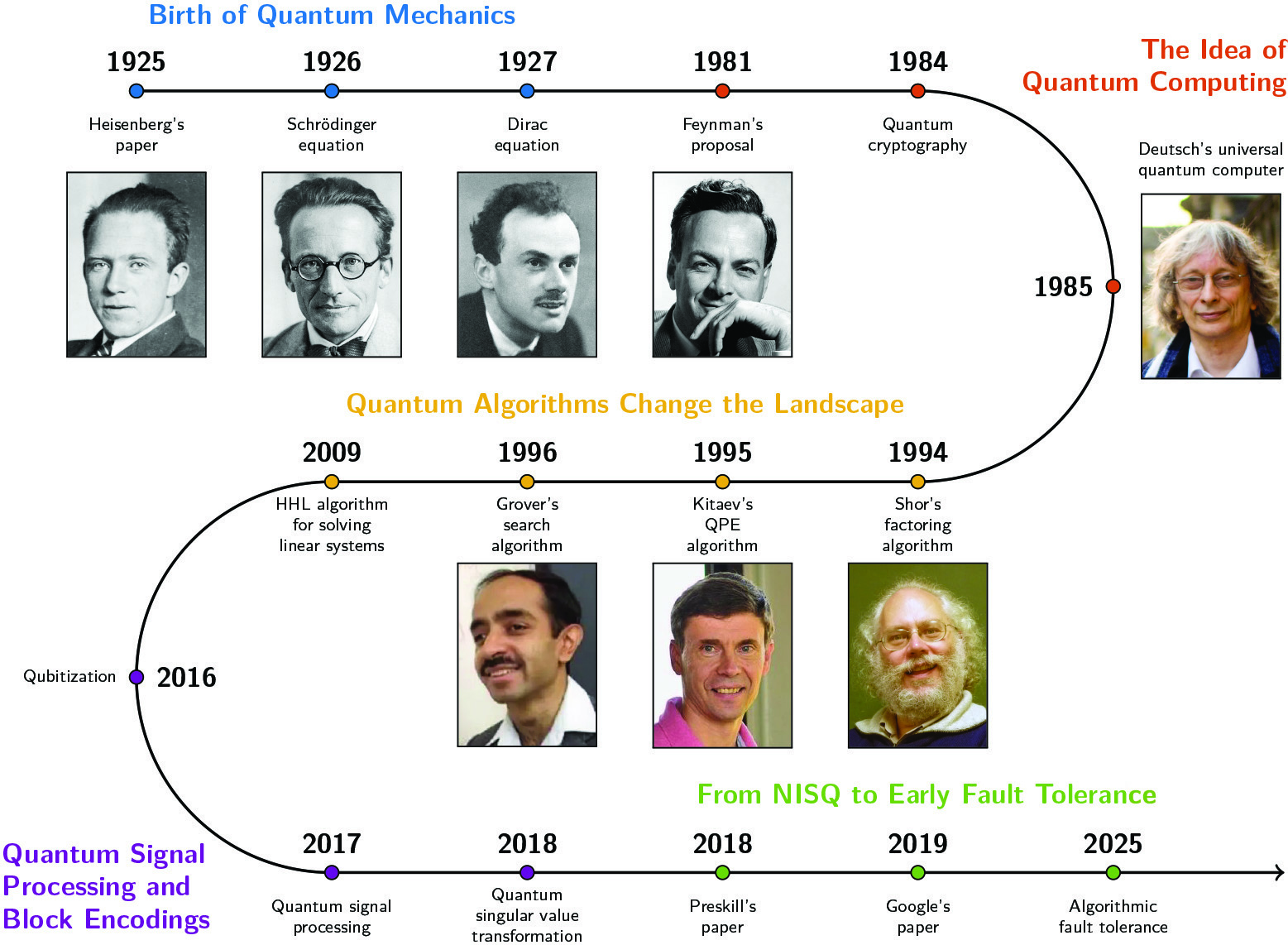 Celebrating a Century of Quantum Science: SISC Special Section on ...
