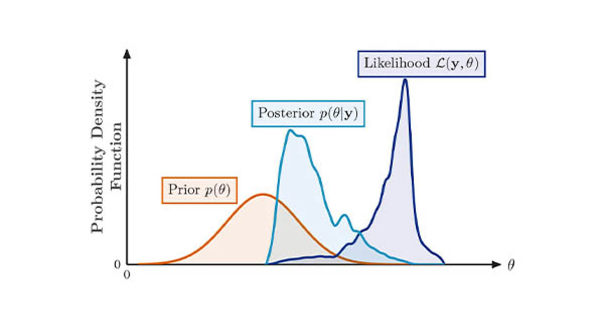 Identifiability and Sensitivity Analysis for Bayesian Parameter Estimation in Systems Biology | SIAM